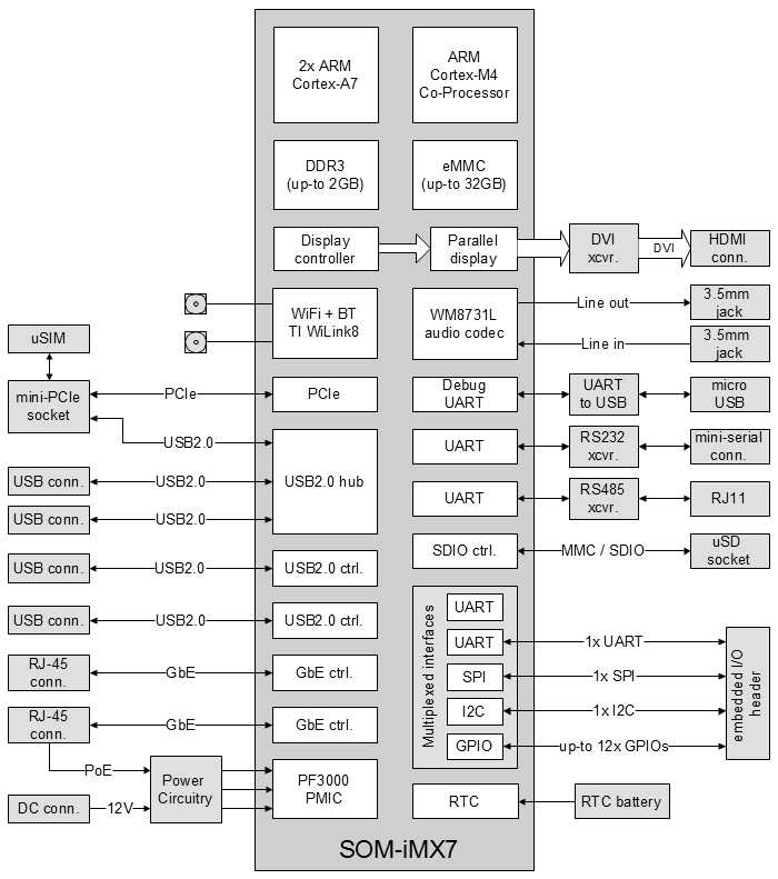 IOT-GATE-iMX7 | Industrielles ARM IoT Gateway | CompuLab